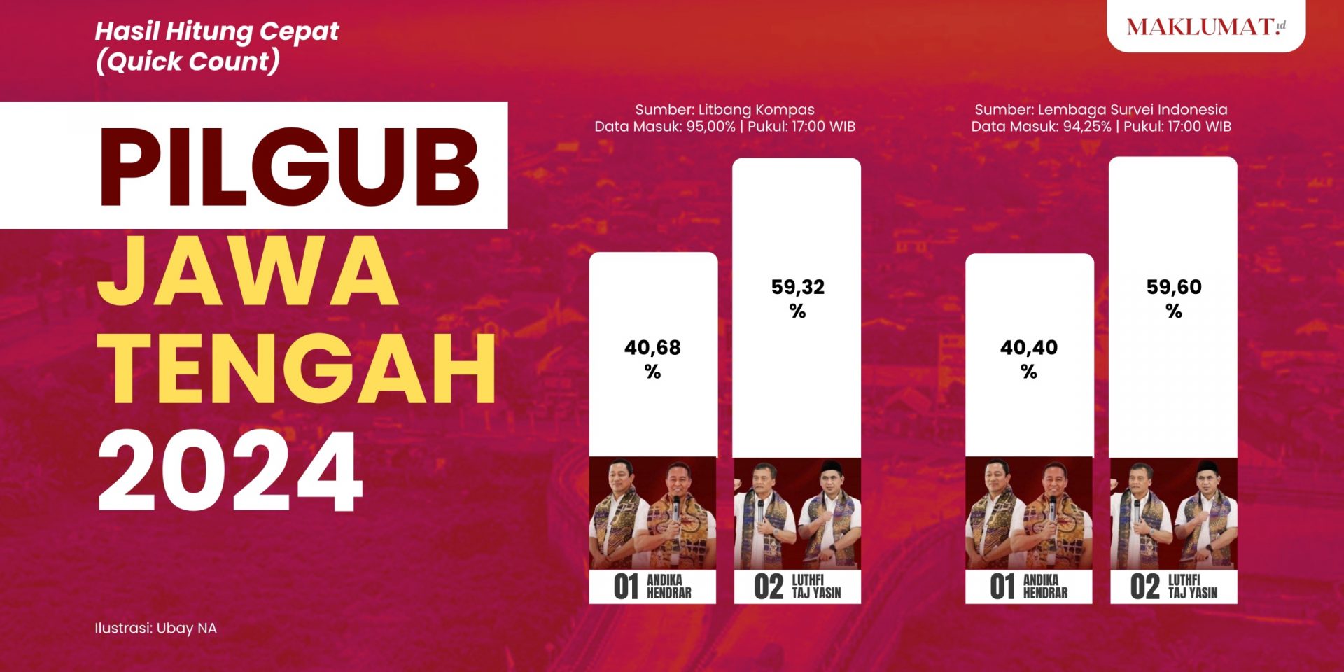 Luthfi-Taj Yasin Unggul di Quick Count Pilgub Jawa Tengah